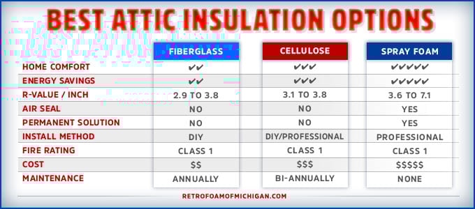 What is the Best Insulation for an Attic? (Spray Foam vs Fiberglass vs ...