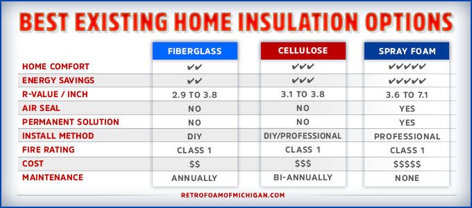 Foam vs Fiberglass vs Cellulose: Which Insulation is Best for My Existing House?