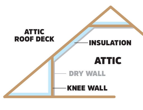 How to Add Cape Cod Attic Insulation: Spray Foam the Knee Wall or Roof Deck