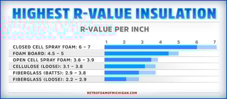 What is the Highest R-Value Insulation? (Ratings/Types/Charts)